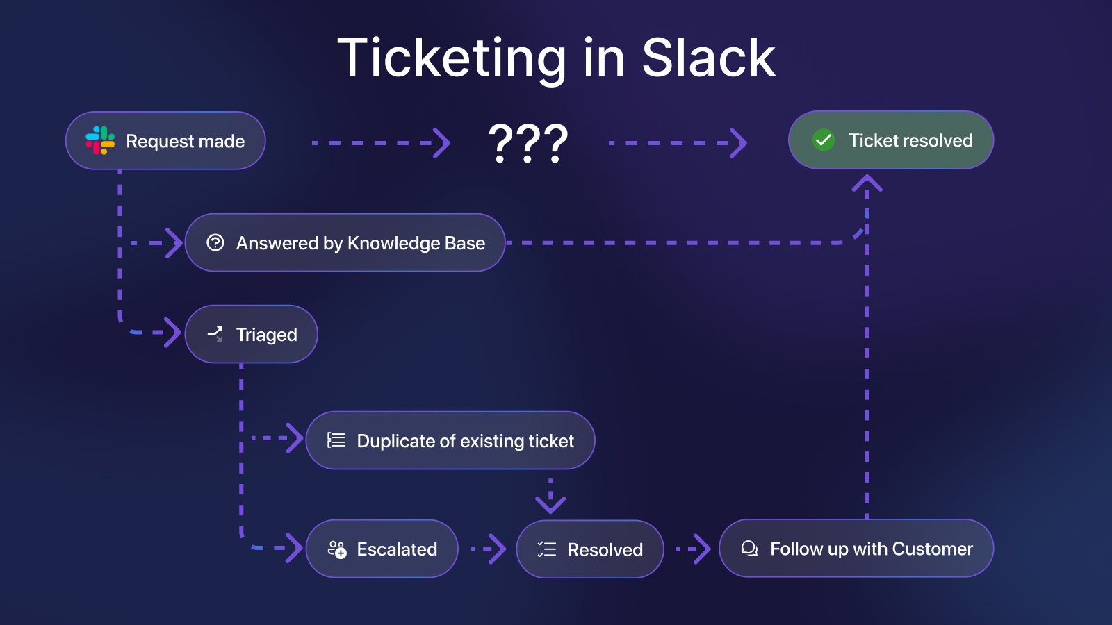 How to stand up a ticketing system in Slack